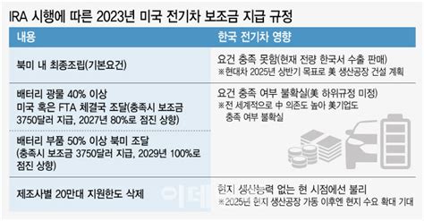 美 Ira 한미 Fta 위반 소지 정부 물밑 협상 개시