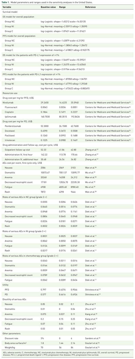 Model Parameters And Ranges Used In The Sensitivity Analyses In The
