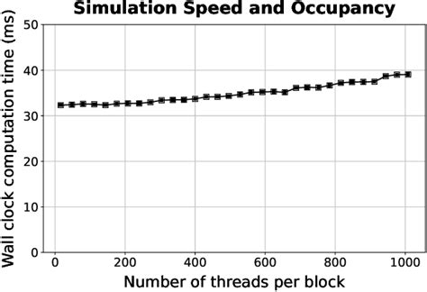 figure 3 from comparing the performance of julia on cpus versus gpus