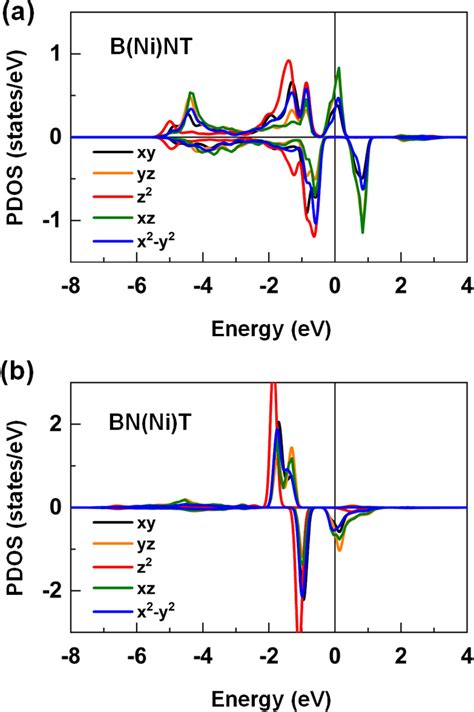The DFT Results Of The D Orbital Projected Density Of States PDOS Of Download Scientific