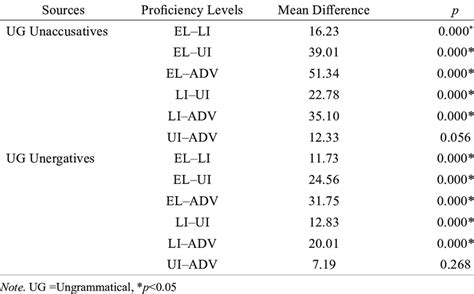 Post Hoc Tukey Result For Anova Download Scientific Diagram