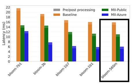 Deepspeed Deep Dive Model Implementations For Inference Mii