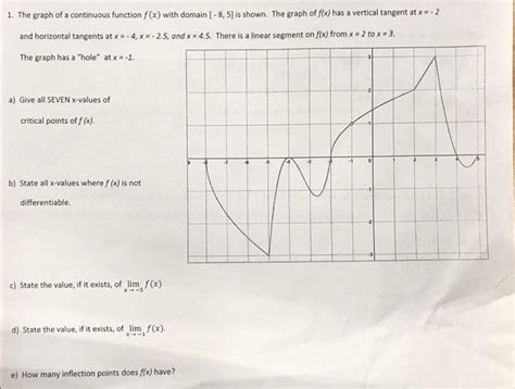 Solved 1 The Graph Of A Continuous Function Fx With