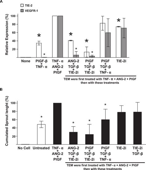 Experimental Validation Of In Silico Predicted Treatments Using Download Scientific Diagram