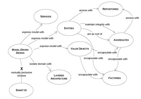 Domain Driven Design 的初體驗