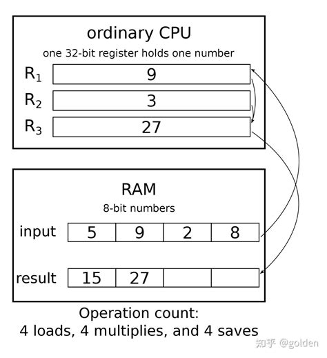 Simd 原理及实践介绍 知乎
