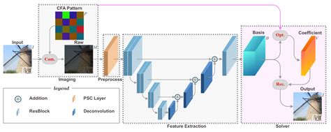 The Overall Architecture Of Our Deep Restoration Network The Whole Download Scientific Diagram