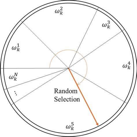 Visualization Of Multinomial Resampling Algorithm Download Scientific Diagram