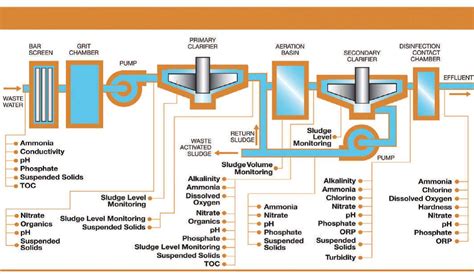 Industry Municipal Wastewater Hach