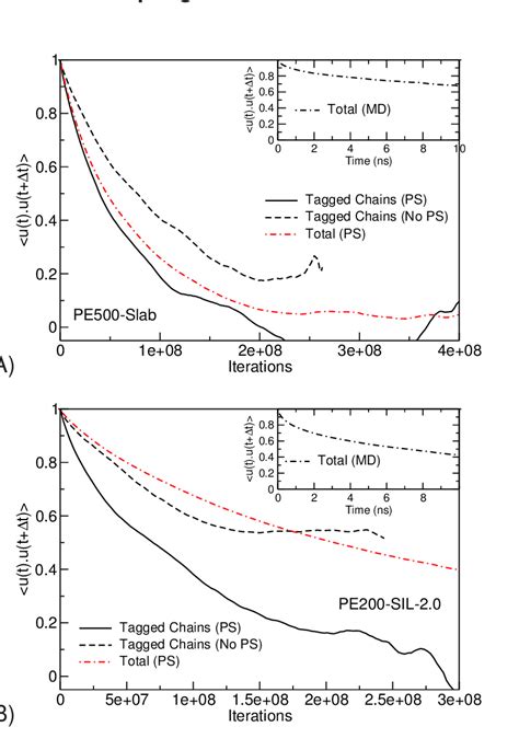 7 Orientation Autocorrelation Function Of Unit Vector Along The Chain Download Scientific