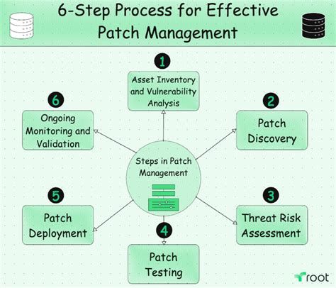 Cybersecurity Patchmanagement Dataprotection Itsecurity Infosec