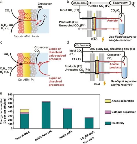 多伦多大学nat Commun ：无需分离co2电还原系统中阳极气体 华算科技