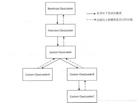 Mybatis技术内幕读书笔记（一）tomcat的类加载器（classloader）tomcat与mybaits的 Classpath Csdn博客