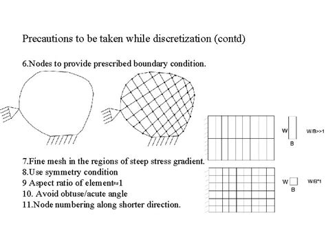 General Procedure For Finite Element Method FEM Is
