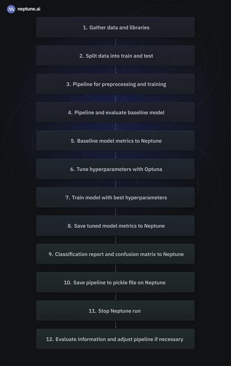 How To Build Ml Model Training Pipeline