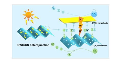 Bi2wo6 C3n4 S Scheme Heterojunction With A Built In Electric Field For Photocatalytic Co2