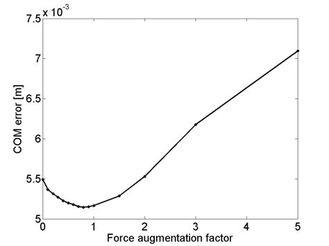 A Error On The End Effector Position And B Error On The Com Download Scientific Diagram