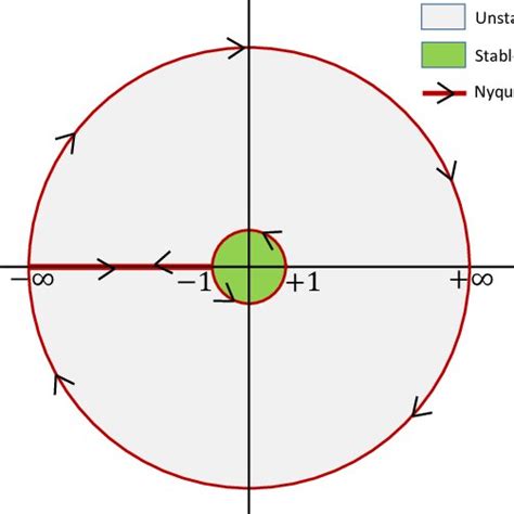 Classical Margins Versus Vector Margin Shown On The Nyquist Plot Of 7 Download Scientific