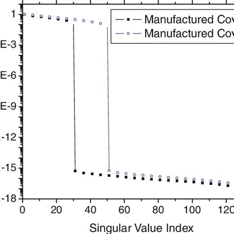 Singular Values Of Manufactured Covariance Matrices Color Figure