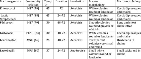 Environments Used And Isolation Conditions Of Lactic Acid Bacteria