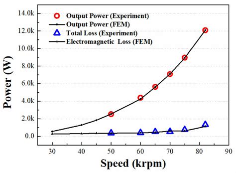 Load Experiment Results For Concentrated Model Download Scientific Diagram
