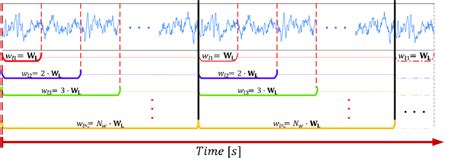 outline of the segmentation approach performed on eeg signals each