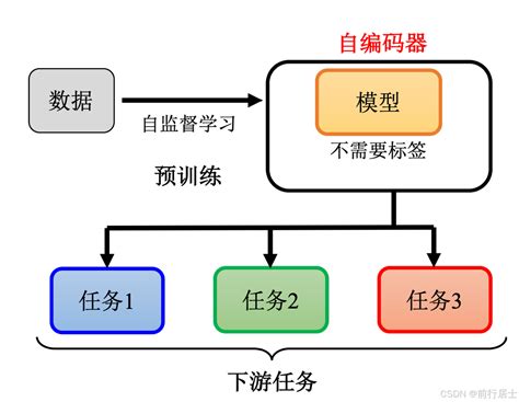 自编码器（一）自编码器训练流程图 Csdn博客