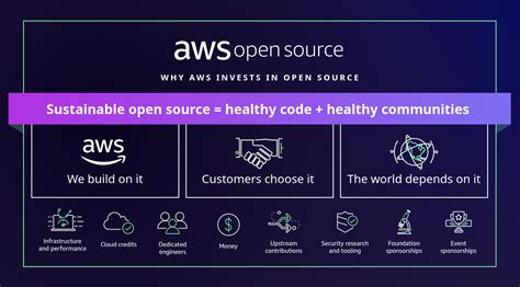 Aws Cloud Credits For Open Source Projects Affirming Our Commitment Aws Open Source Blog