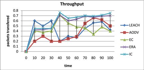 Throughput—proposed Algorithms Of Ec Era Ic Vs Aodv And Leach