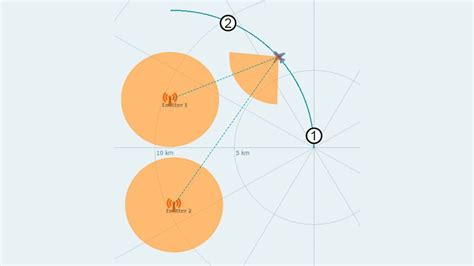 Easy Testing Of Interferometric Direction Finders Rohde And Schwarz China
