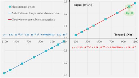 Measuring Points And Matching Cubic Splines Degree Polynomials For