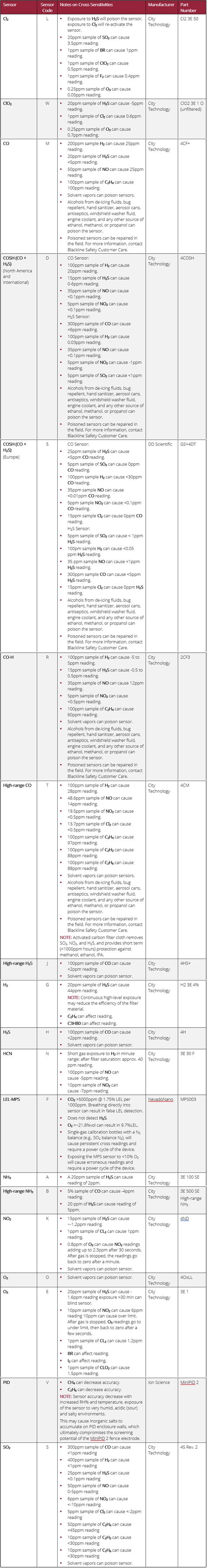 Gas Sensor Cross Sensitivity