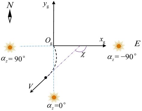 Aerospace Free Full Text Modeling And Simulation Of Flight Profile And Power Spectrum For