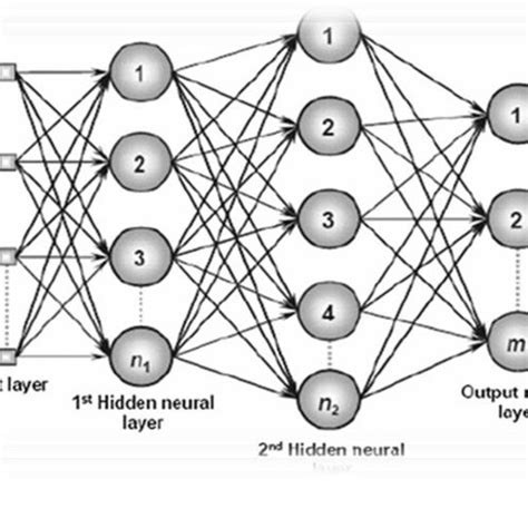 Single Layer Feed Forward Network Download Scientific Diagram