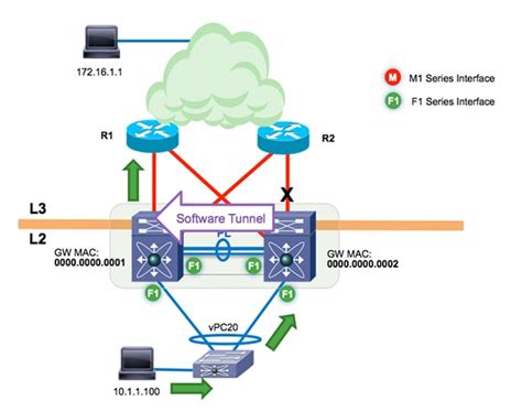 Vpc Layer 3 Backup Routing With F1 And Peer Gateway Cisco