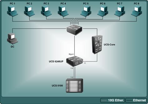Implementing And Operating Cisco Data Center Core Technologies