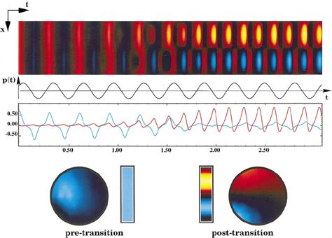 Reorganization Of The Spatiotemporal Activity At The Transition From