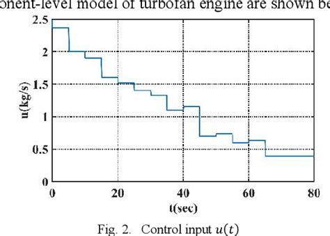 Figure 1 From Predictive Controller Design For Aero Engines Based On A Class Of Linear Parameter