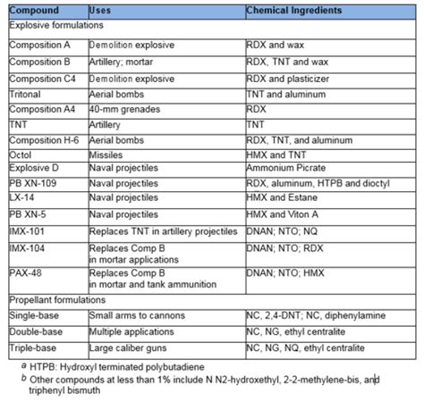 Munitions Constituents Enviro Wiki