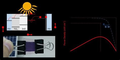 A Schematic Illustration Of Tio2zno Hybrid Structure Based Dssc W