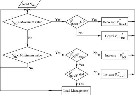 flowchart of proposed supervisory control system download scientific diagram