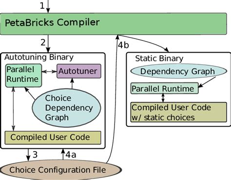 Interactions Between The Compiler And Output Binaries First In Steps Download Scientific