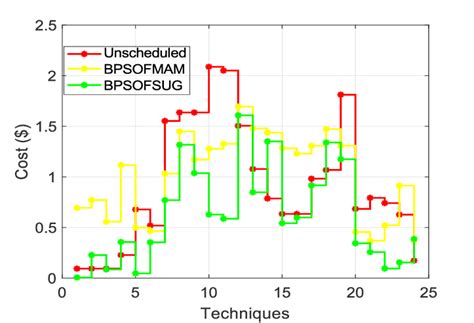 Hourly Energy Consumption Using All Approaches Download Scientific