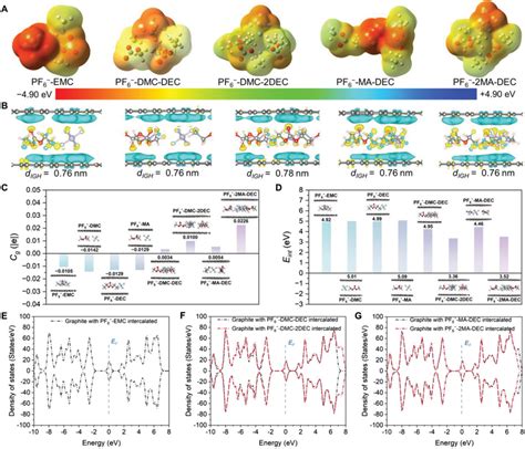 Density Functional Theory Dft Calculations A Electrostatic Download Scientific Diagram
