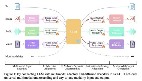 Next Gpt：通用任意模态多模态大语言模型 智源社区
