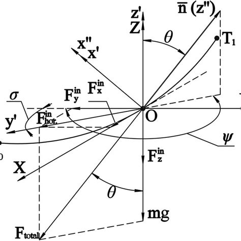 Forces Which Influence On The Object Of Manipulation During Speed Up Download Scientific