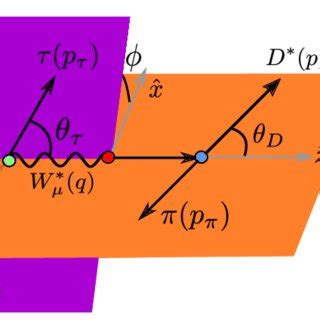 Schematic Representation Of The Kinematical Variables For The B D