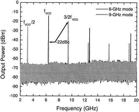 Vco Output Spectrum For 6 And 9 Ghz Modes Download Scientific Diagram