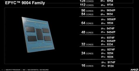 Leaked Amd Epyc 9004 Model Stack Confirms Full Lineup And Monster 128 Core Model Club386