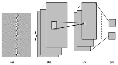 Cnn To Detect An Excavator A Input Image B Convolutional Layer